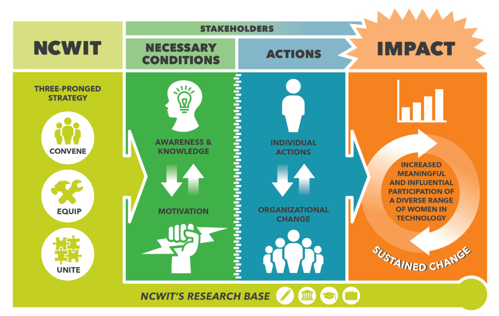 NCWIT Theory of Change | NCWIT