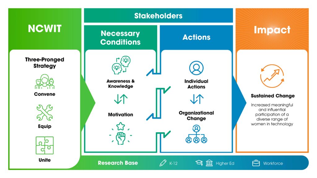 NCWIT Theory of Change | NCWIT
