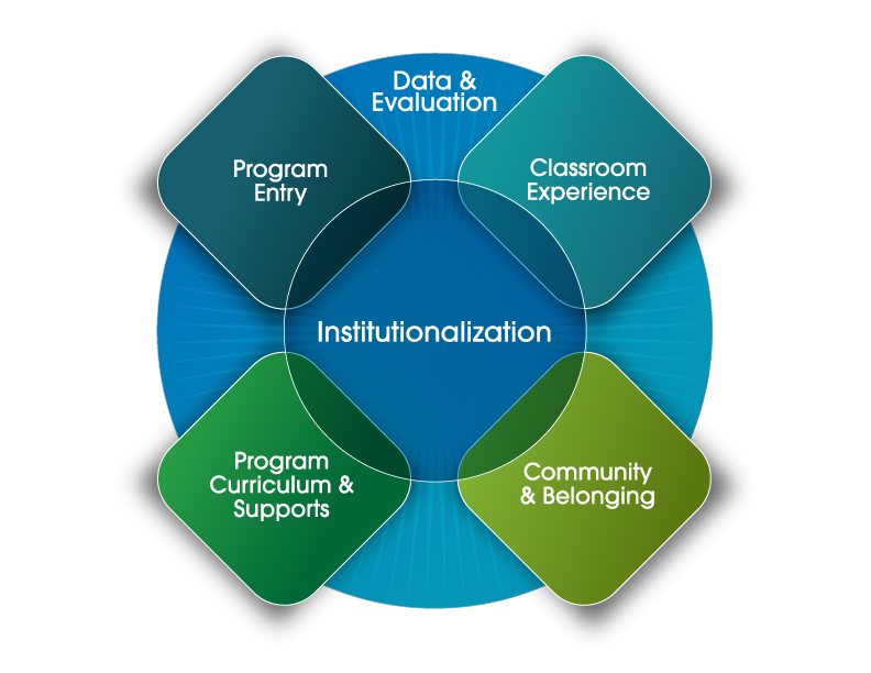Gearing Up for Change | NCWIT
